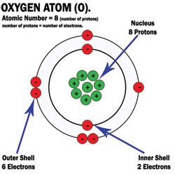 Oxygen Atom Diagram