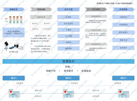 2021年中国智慧医疗产业链图谱及市场投资前景深度解读（附图表） 中商情报网