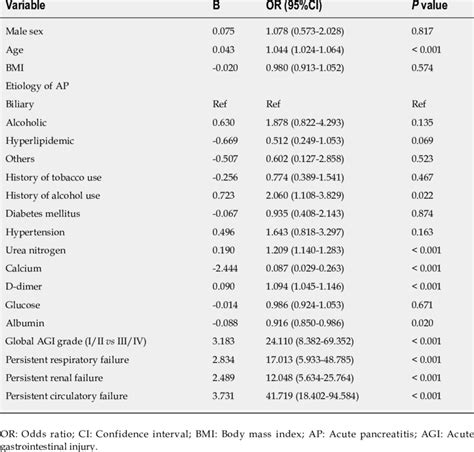 Factors Associated With Mortality According To Univariate Logistic
