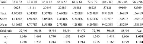 The Number Of Floating Point Operations Required To Factorize And Solve