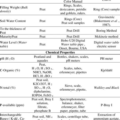 Description Of Materials Tools And Testing Procedures Download