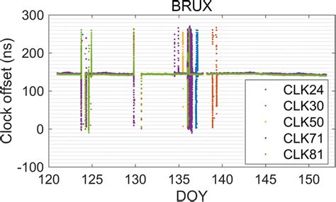 Clock Offset Series Using A Different Product On Brux Station Download Scientific Diagram