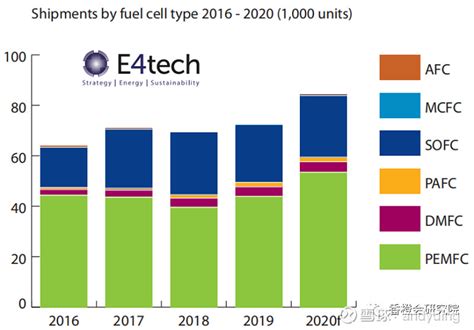 潍柴动力 Sz000338 由于sofc设备对燃料没有特定要求、发电效率更高、无需贵金属铂催化剂、成本优势等优点， 雪球