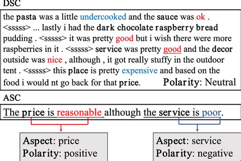 Examples Of Dsc And Asc Given A Document Dsc Tasks Focus On Download Scientific Diagram