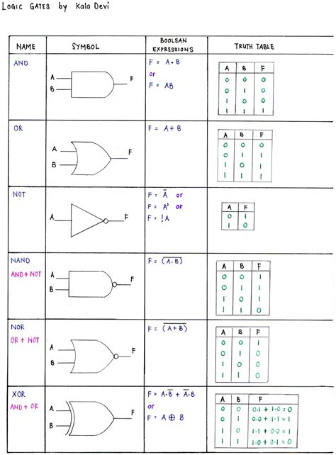 Bil Biruberry Digital Logic Basic Revision Of Logic Gates
