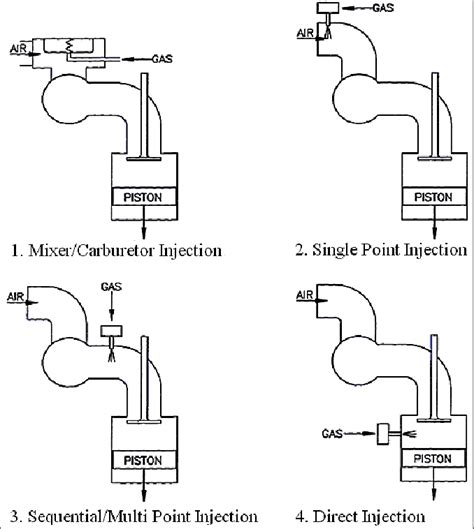 Injection Methods Of Ng Engine Download Scientific Diagram