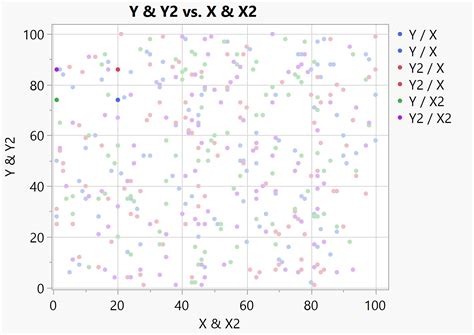 How To Overlay Scatterplot Of Data Pairs With Separate Axes Jmp User