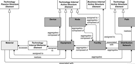 technology layer archimate® 3 2 specification