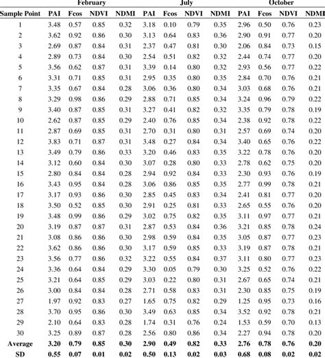 Pai Cosine Factor Fco Ndvi And Ndmi For Each Sample Point And Field Download Table