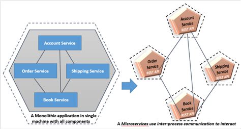 Microservices Inter Service Communication Dinesh On Java