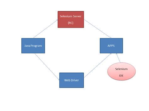 Software Testing Made Easy Selenium Remote Control Introduction