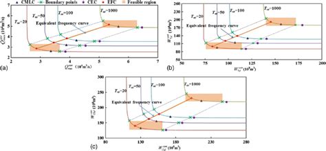 Bivariate Quantile Curve And Seasonal Design Flood Estimations Under Download Scientific