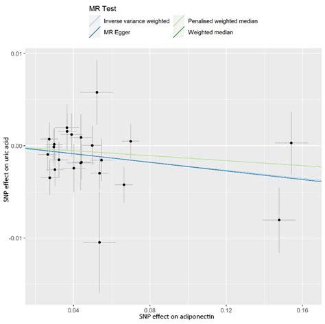 Scatter Plot Showing The Associations Of The Snp Effects On The
