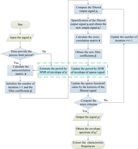 The Algorithm Flowchart Of Bearing Fault Detection By Smhd Download