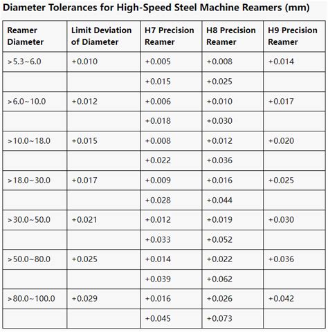 Reamer Size Chart Drill Bit Size And Tolerance In Mminches