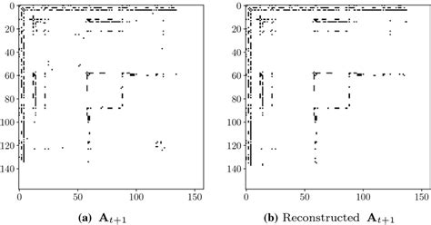 Adjacency Matrix Reconstruction Of The Mention Network Download Scientific Diagram