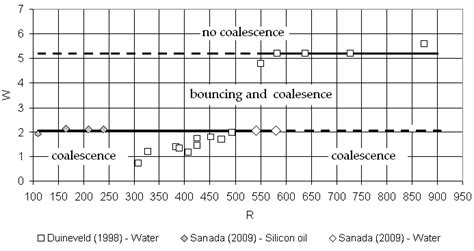 Boundary Between Coalescence And Bouncing Of Two Equal Bubbles Rising Download Scientific