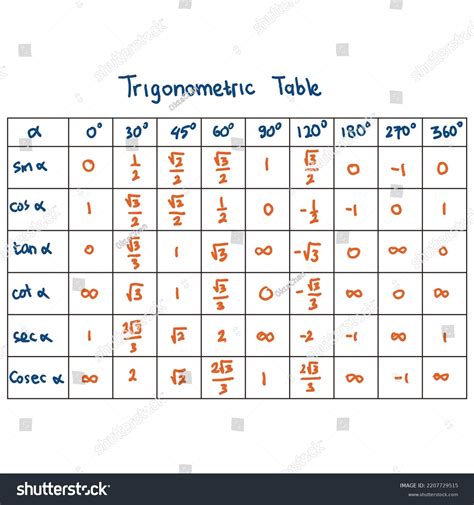 Full Trigonometry Table