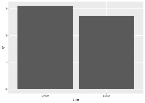 Layered Graphics With Ggplot Just Enough R
