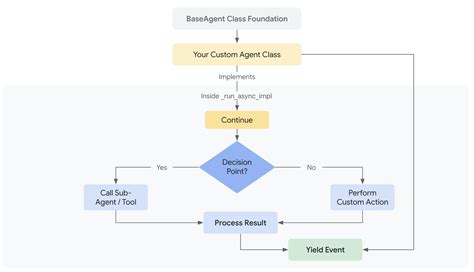 Custom Agents Agent Development Kit