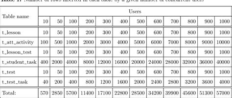 Table 1 From Techniques To Improve Scalability And Performance Of J2ee