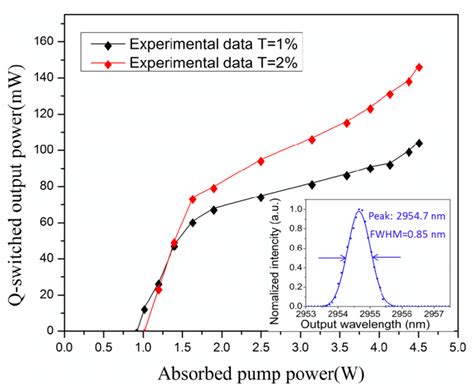Q Switched Average Output Power Inset Q Switched Output Spectrum Download Scientific Diagram