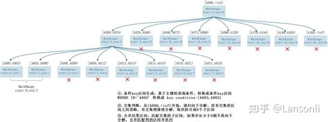 大数据clickhouse进阶(四):clickhouse的索引深入了解 知乎 大数据clickhouse进阶(四):clickhouse的索引深入了解 知乎