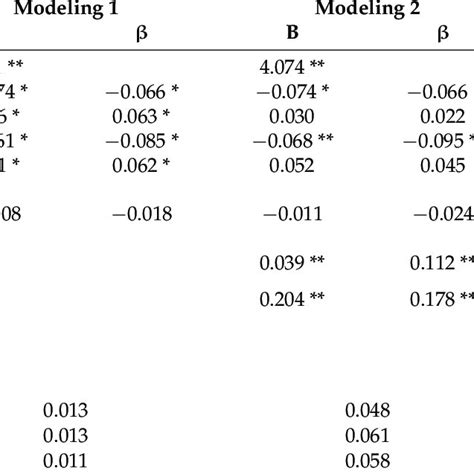 Hierarchical Regression Analysis Predicting Degree Of Intention To