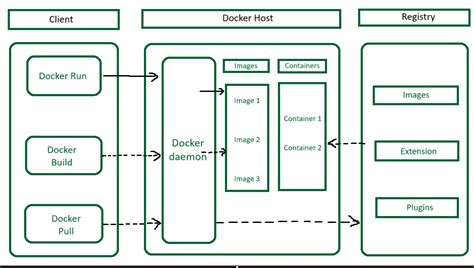What Is Docker Security Scim Geeksforgeeks