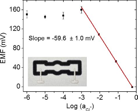 Figure 1 From Paper Based Potentiometric Ion Sensing The Harvard