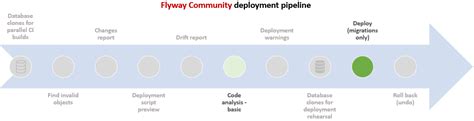 Flyway Development And Deployment Pipelines Flyway Product Documentation