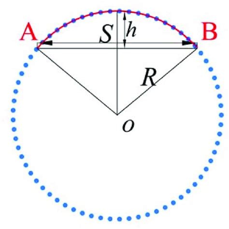 Estimation Of The Radius Of Curvature By Arch Height And Chord Length