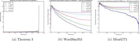 Understand Functionality And Dimensionality Of Vector Embeddings The Distributional Hypothesis