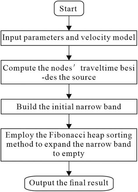 The Implementation Flow Chart Of Fmm Download Scientific Diagram