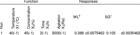 ccrd with experimental values of response variables a download table