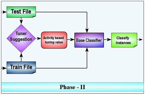 Phase 2 Of Activity Classification Download Scientific Diagram