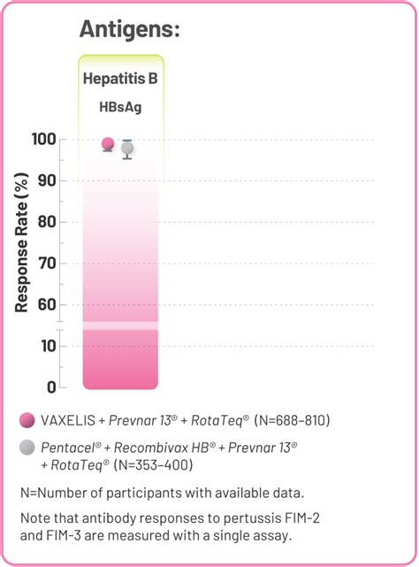 Immunogenicity Data For Vaxelis® Diphtheria And Tetanus Toxoids And Acellular Pertussis