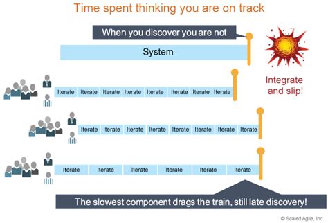 Agile Release Train Scaled Agile Framework Agile Train Lean Enterprise