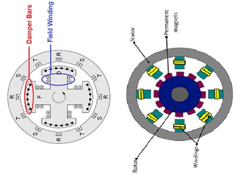 Field Winding In Synchronous Motor At Richard Meagher Blog