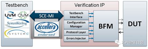 分享一些高质量的AMBA APB AHB AXI VIP github https com
