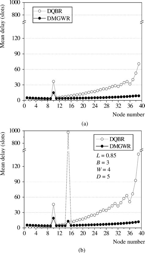 Delay Comparisons For Network With Malicious Nodes A Malicious Node Download Scientific