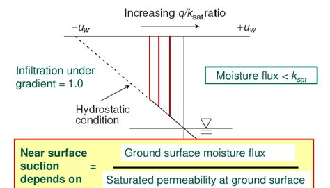 Equilibrium Negative Pore Water Pressure Profiles Under Low