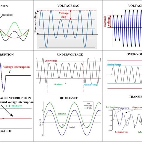Waveforms Of Various Power Quality Issues Download Scientific Diagram