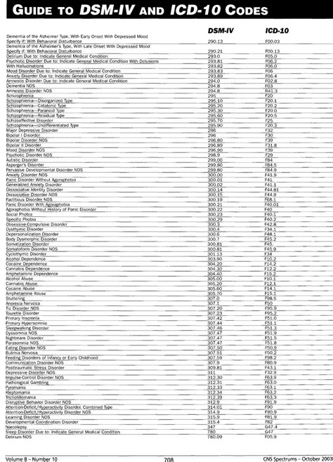 Guide To Dsm Iv And Icd 10 Codes Cns Spectrums Cambridge Core