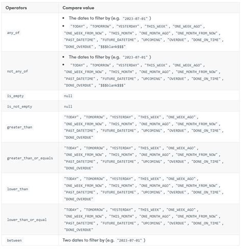Filtering Items Where Date Is Greater Than A Specific Date Via The API Monday Apps