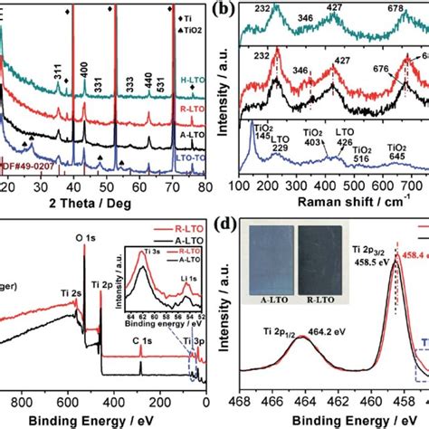 A Xrd Patterns And B Raman Spectra Of Lto To A Lto R Lto And Download Scientific Diagram