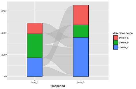 R Weighted Sankey Alluvial Diagram For Visualizing Discrete And Continuous Panel Data