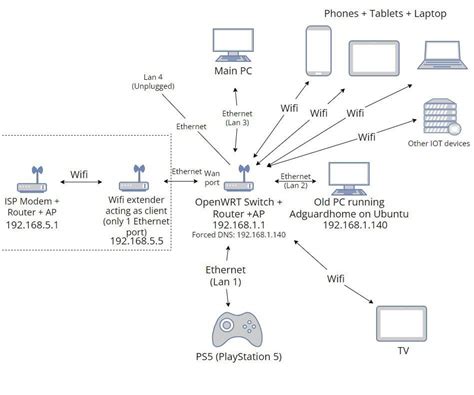 Need Help Setting Up Vlans Ropenwrt