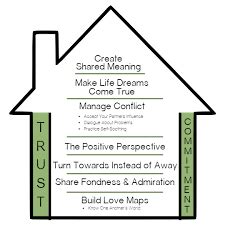 Gottman Couples Therapy Jennifer Kogan Msw Licsw