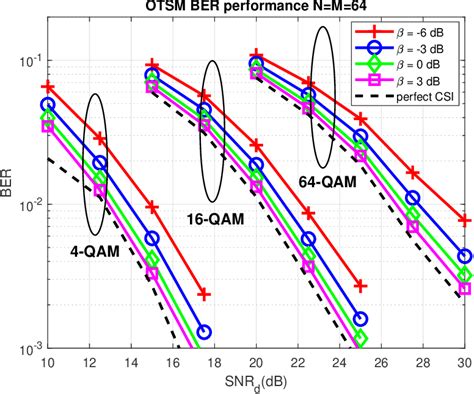 Orthogonal Time Sequency Multiplexing Modulation Analysis And Low Complexity Receiver Design